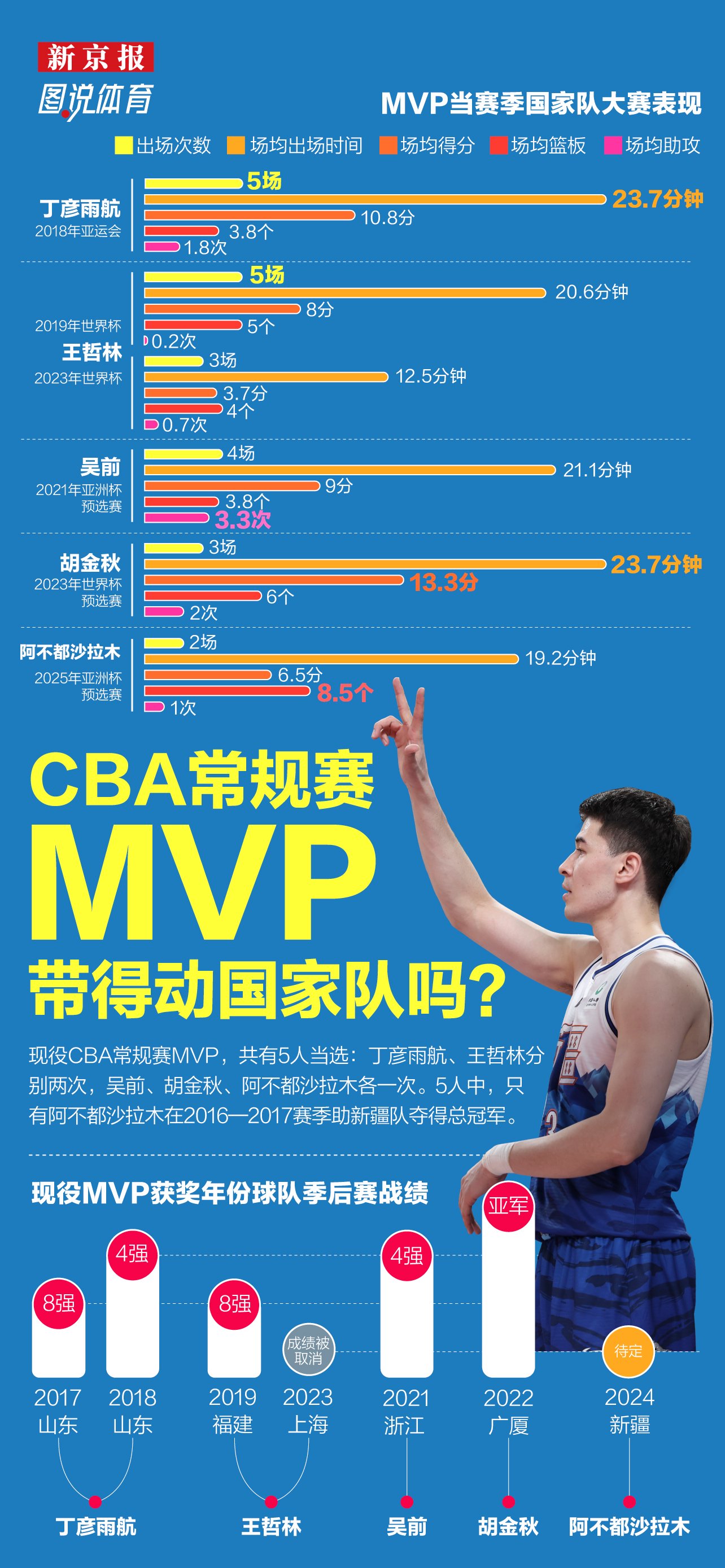 現役CBA常規賽MVP，帶得動中國男籃嗎？｜圖說體育 - 新浪香港