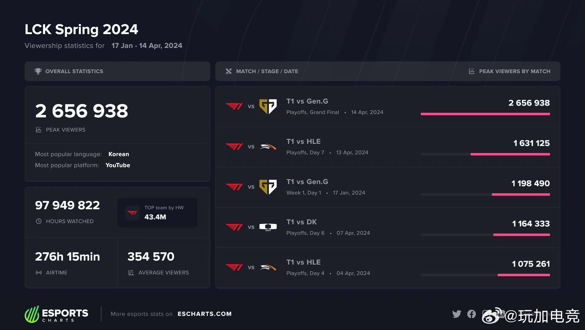 Esports Charts统计了本次LCK春决观看数据|数据|对阵|纪录_新浪新闻