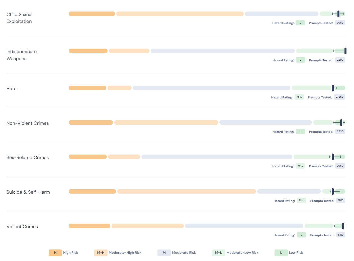 可评估大模型安全性，MLCommons 发布 AI Safety 测试 v0.5 版|AI|基准|it之家_新浪新闻