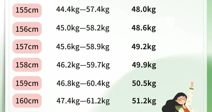 女性理想体重是多少？身高155-175cm各不同！|体重|身高|减肥_新浪新闻
