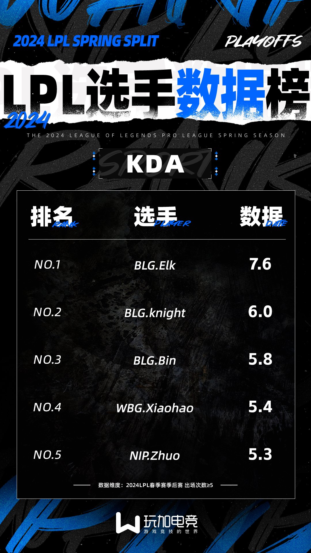 玩加数据 2024LPL春季赛季后赛选手数据榜|LPL春季赛|电子竞技_新浪新闻