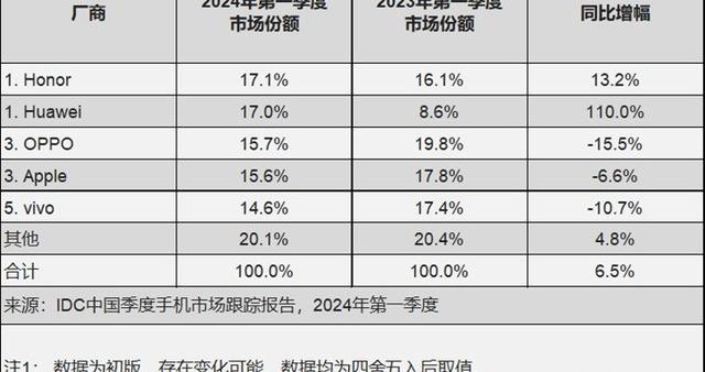 IDC发布中国智能手机市场份额报告 OPPO稳居前三|市场份额|模型|中国智能手机_新浪新闻