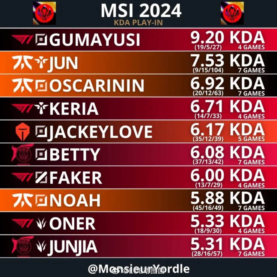 MSI入围赛KDA前10：T1四人上榜，JackeyLove位居第五 MSI入围赛结束…|MSI|T1|Uzi_新浪新闻