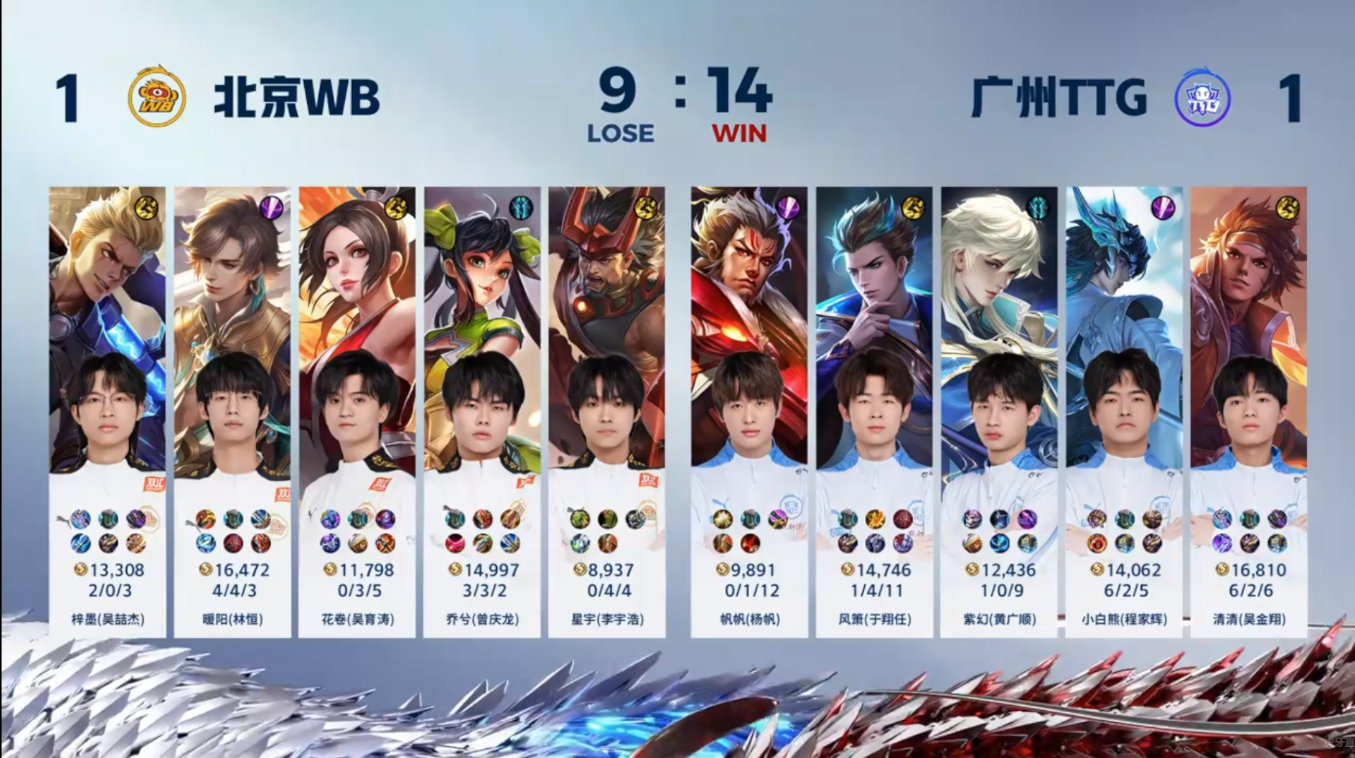 2024KPL春季赛 北京WB1:1广州TTG|春季赛|广州市|孙策_新浪新闻