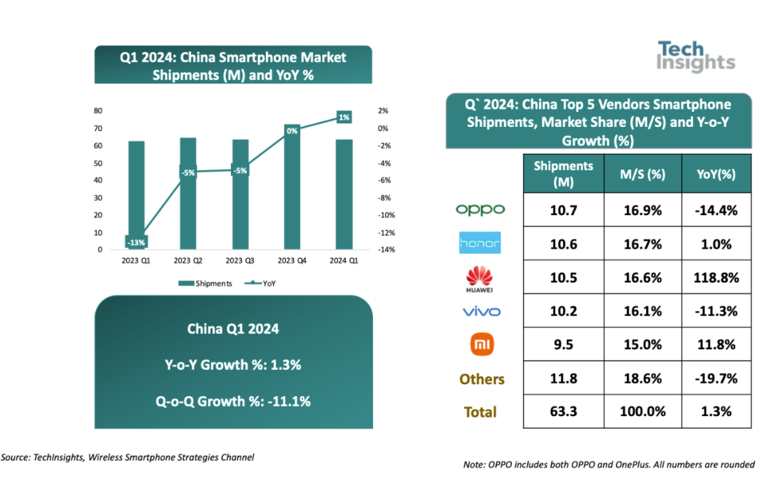 TechInsights：2024 年 Q1 中国智能手机出货量同比增长 1%|出货量|市场份额|荣耀_新浪新闻