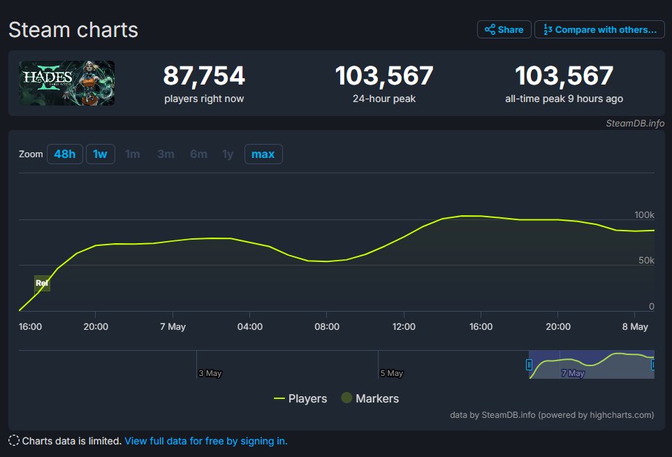 黑帝斯2Steam在线峰值超10万|黑帝斯|黑帝斯2|STEAM_新浪新闻