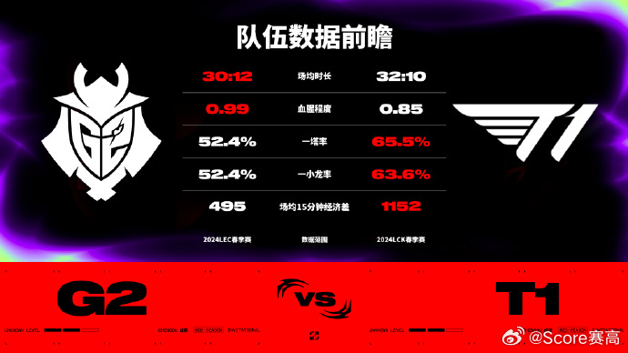 今日数据前瞻：G2 vs T1|g2|T1|MSI_新浪新闻
