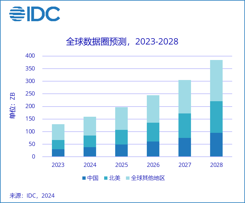 IDC：预计全球2024年将生成159.2ZB数据 2028年将增加一倍以上|AI|IDC_新浪新闻
