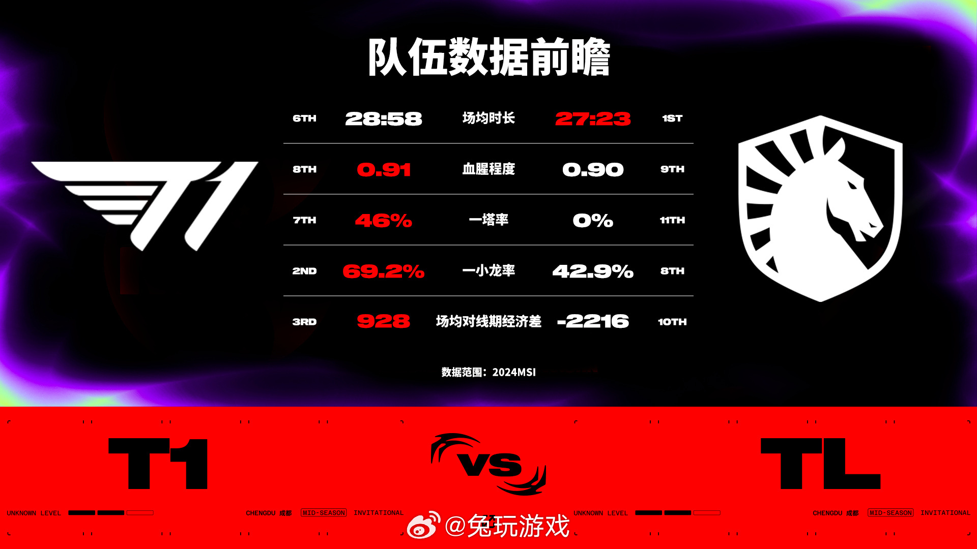 今日数据前瞻：T1 vs TL TL如想要在败者组击败T1…|T1|Faker|中路_新浪新闻