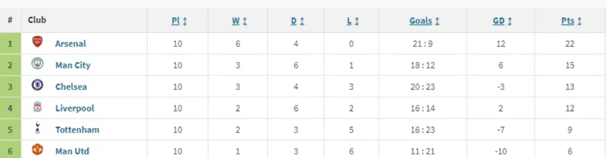 英超BIG6小联赛积分榜：阿森纳22分第一，曼城第二曼联垫底|曼城|阿森纳|英超_新浪新闻