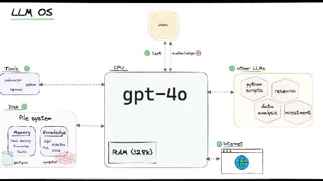 LLM OS，这个概念一直有在提，那到底是什么呢？_新浪新闻
