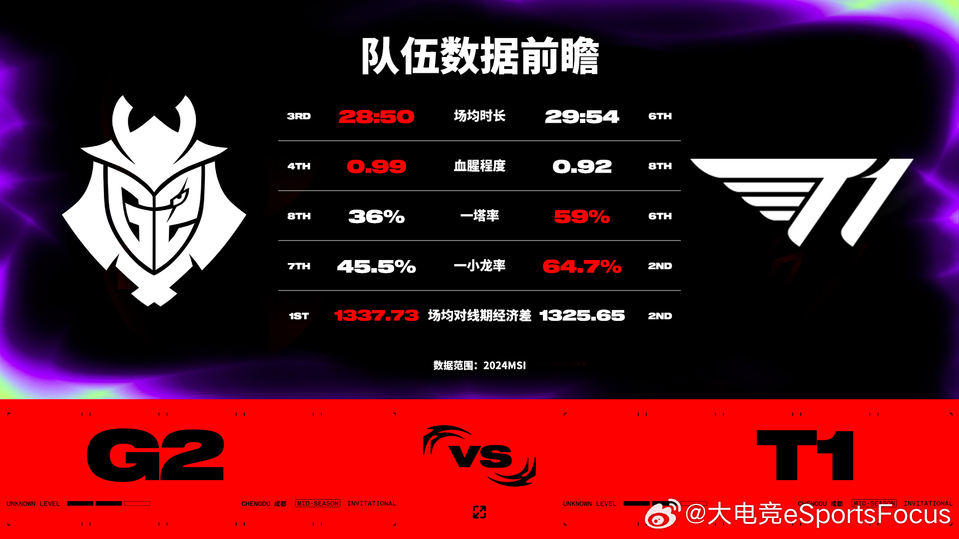 今日数据前瞻：G2 vs T1 G2与T1在本届MSI的交手还在继续…|交手|前瞻|分组赛_新浪新闻