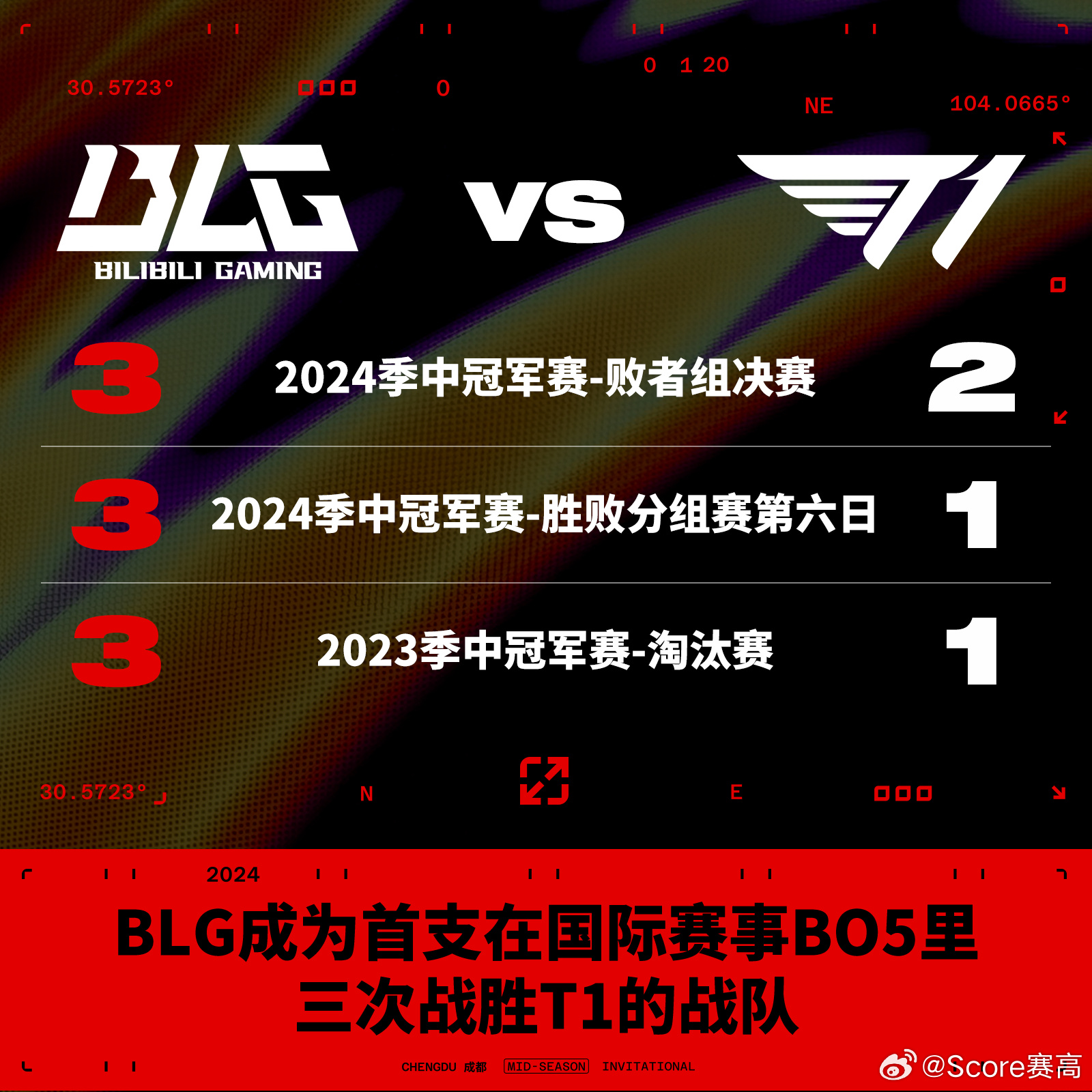 BLG成为首支在国际赛事BO5里三次战胜T1的战队|blg|T1|决赛_新浪新闻