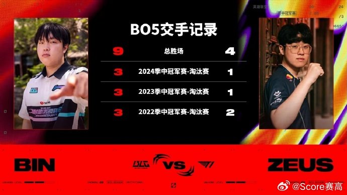 "2024MSI分组赛BO5：Bin与Zeus并列单杀榜第一"|Bin|单杀|blg_新浪新闻