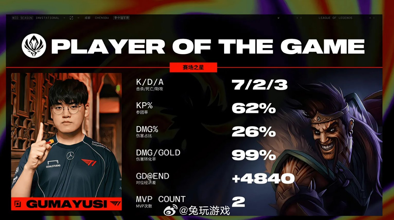 Gumayusi德莱文豪取MVP，带领T1第二局战胜BLG…|德莱|文豪|德莱文_新浪新闻