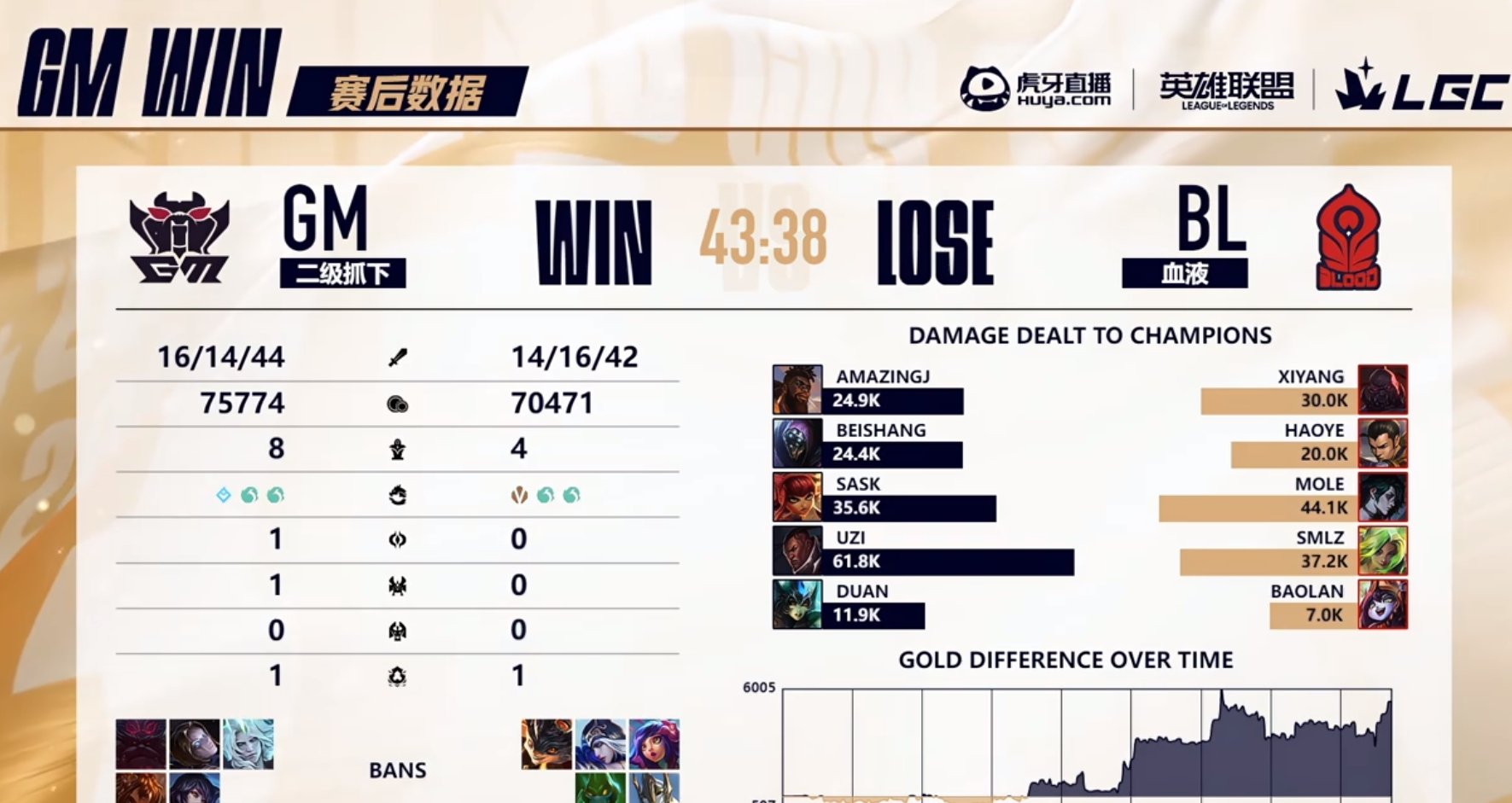 Uzi队终结Baolan队的连胜 还打出了最高伤害|Uzi|传奇杯_新浪新闻