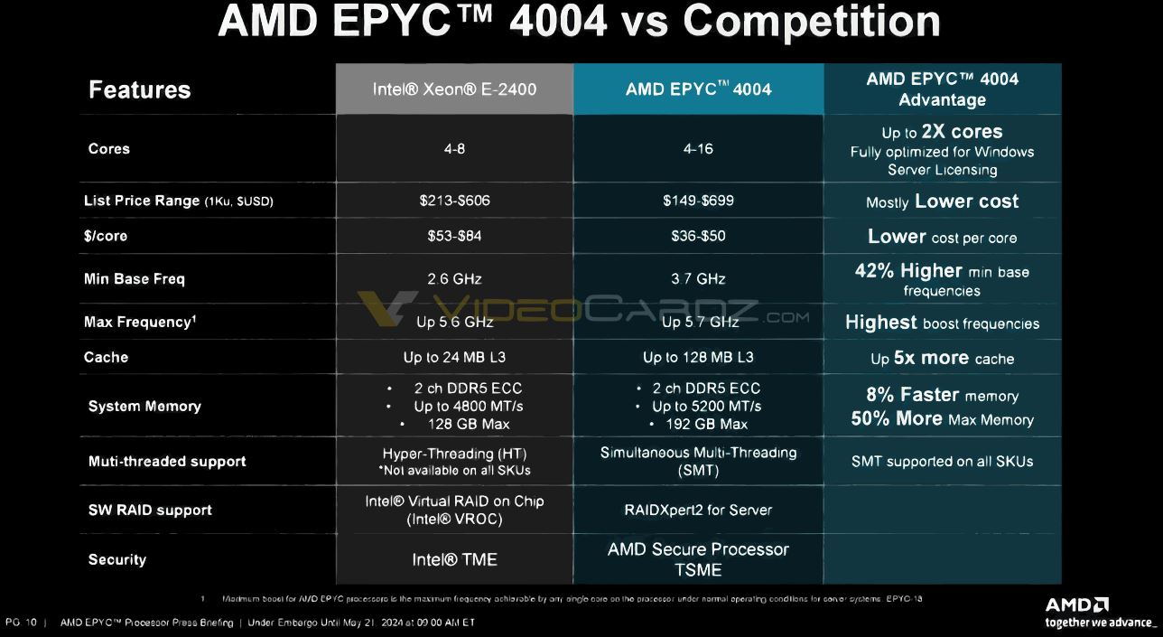 AMD 推出 EPYC 霄龙 4004 系列处理器：AM5 平台、最高 16 核 X3D|AMD|EPYC|IT之家_新浪新闻