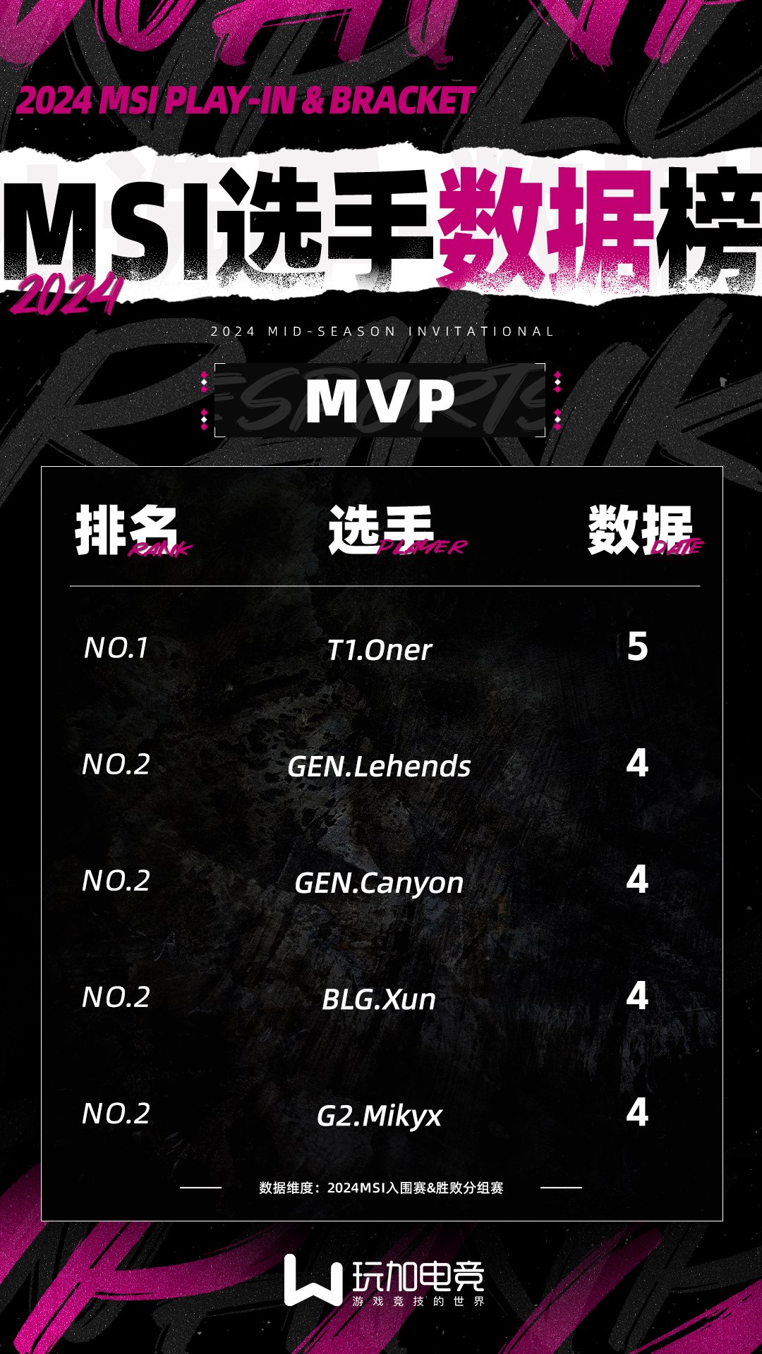 玩加数据：2024MSI选手数据榜：Oner斩获最多MVP|MVP|MSI|g2_新浪新闻