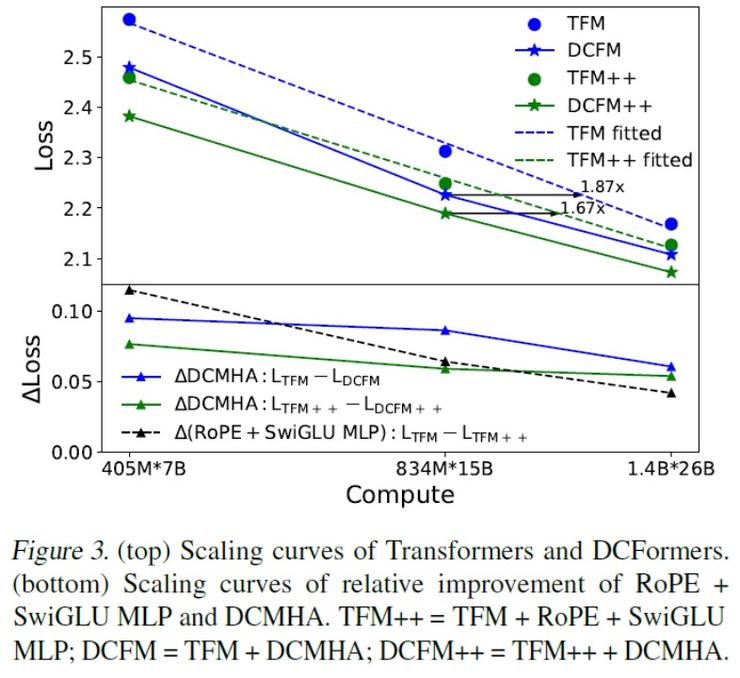 彩云科技DCFormer模型架构发布，效率是Transformer的两倍！|AI_新浪新闻