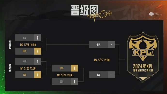 2024年KPL夏季赛资格赛 晋级情况|夏季赛|KPL|TCG_新浪新闻