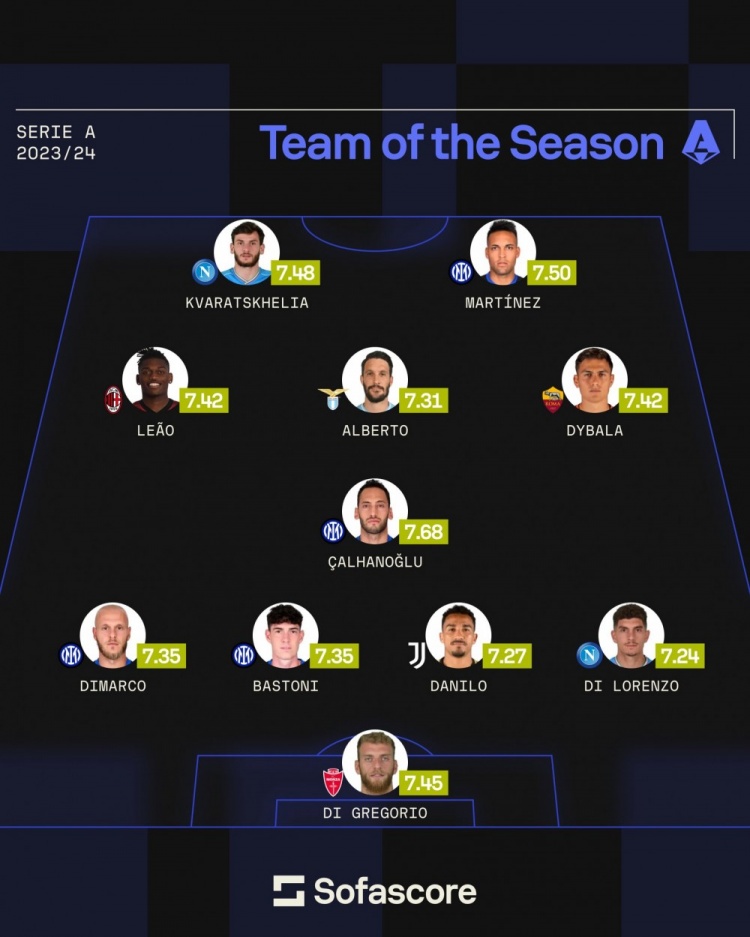 Sofascore意甲最佳阵容：劳塔罗、莱奥、迪巴拉在列，国米4人入选|意甲|国际米兰|莱奥_新浪新闻