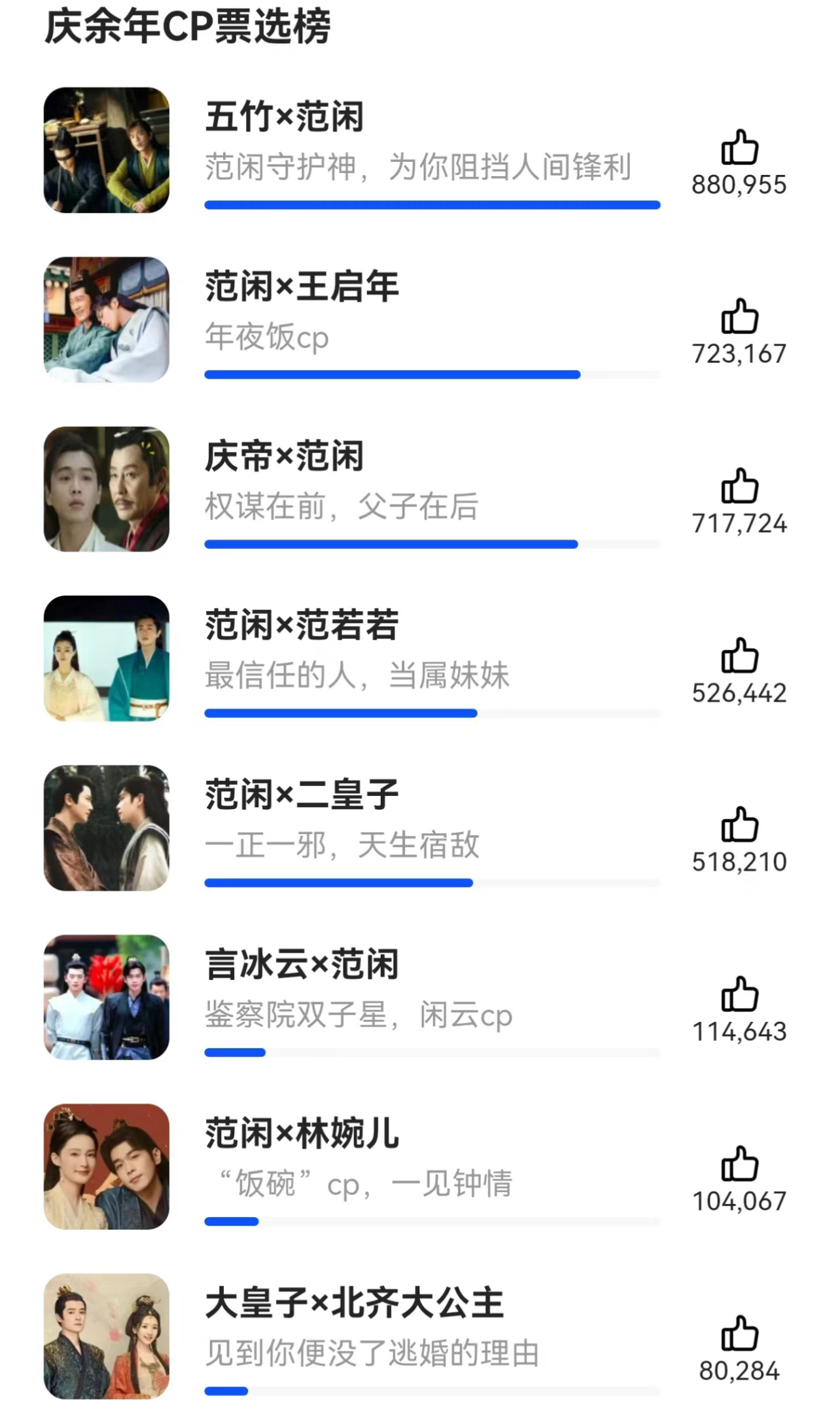 《庆余年第二季》cp投票前7都是范闲的cp庆余年第二季庆余年范闲新浪新闻