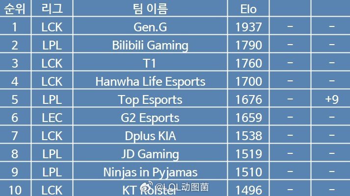 韩网整理全球战队排名TOP10：GEN.G无悬念第一|GEN.G|rng|姿态_新浪新闻