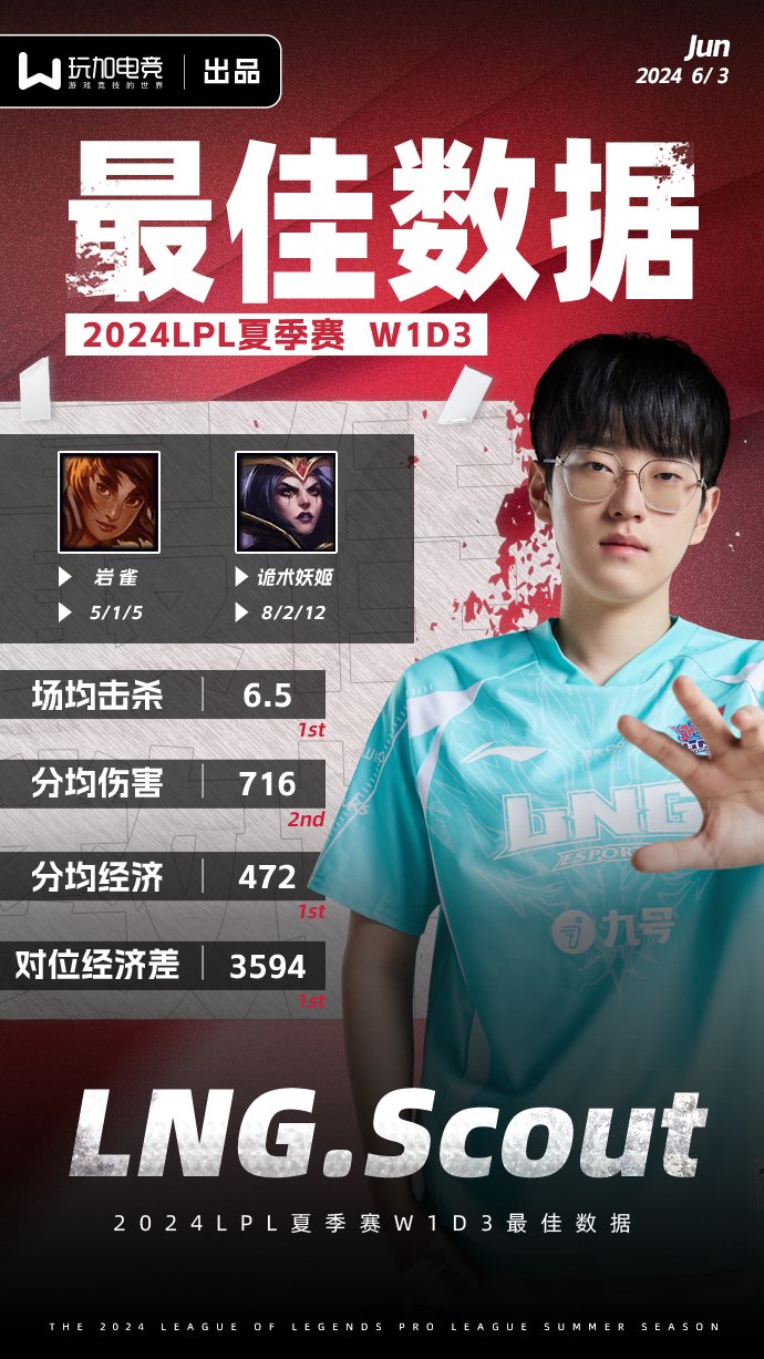Scout@Scout李汭燦 夏季赛开门红，数据统治引期待|scout|夏季赛|LNG_新浪新闻