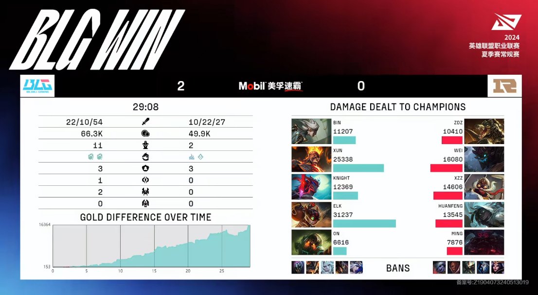 2024LPL夏季赛 RNG 0-2 BLG|夏季赛|blg|rng_新浪新闻