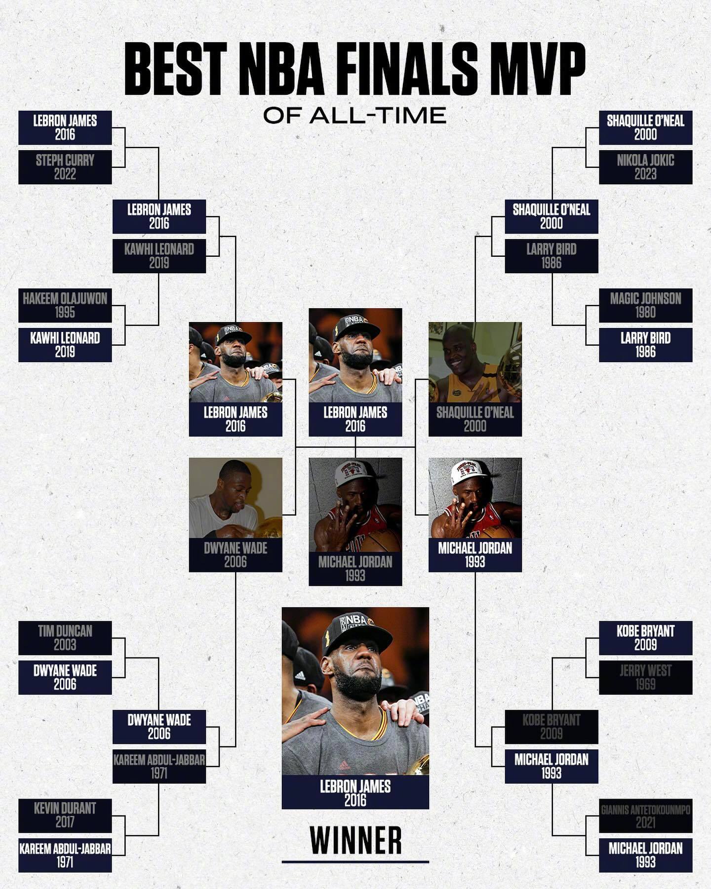 ESPN投票评选历史最佳FMVP最终结果出炉…|ESPN|FMVP|詹姆斯_新浪新闻