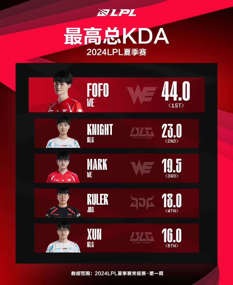 2024LPL夏季赛常规赛第一周最数据|夏季赛|FOFO_新浪新闻