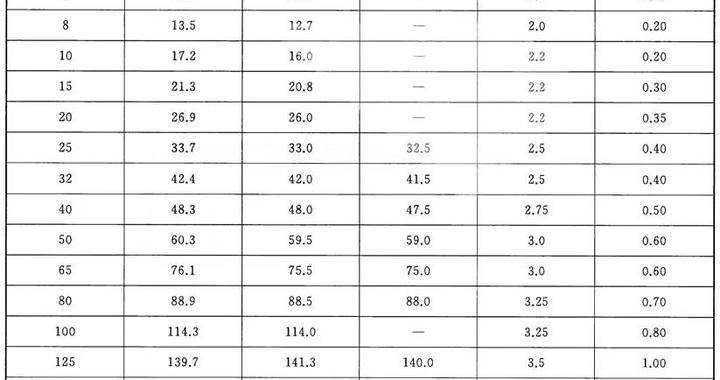 公称直径DN65与DN70的区别|公称直径|管道|管子_新浪新闻