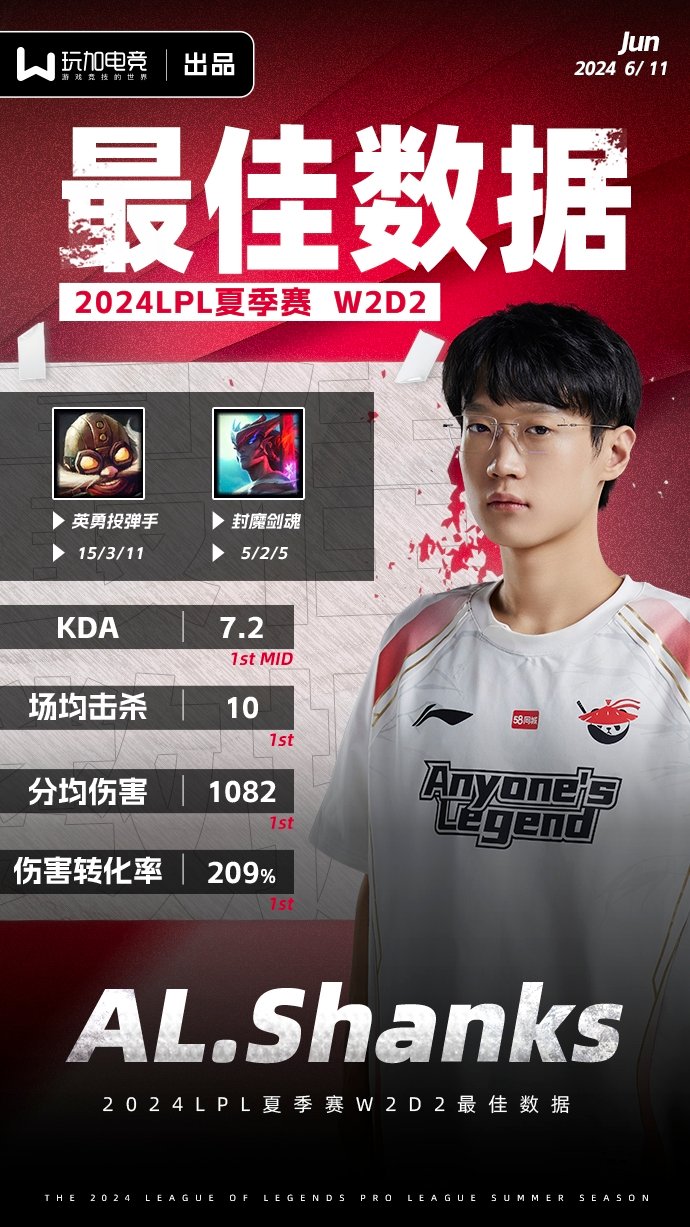 夏季赛W2D2：Shanks@Shanks-15荣膺最佳数据选手|选手|数据|玩加_新浪新闻