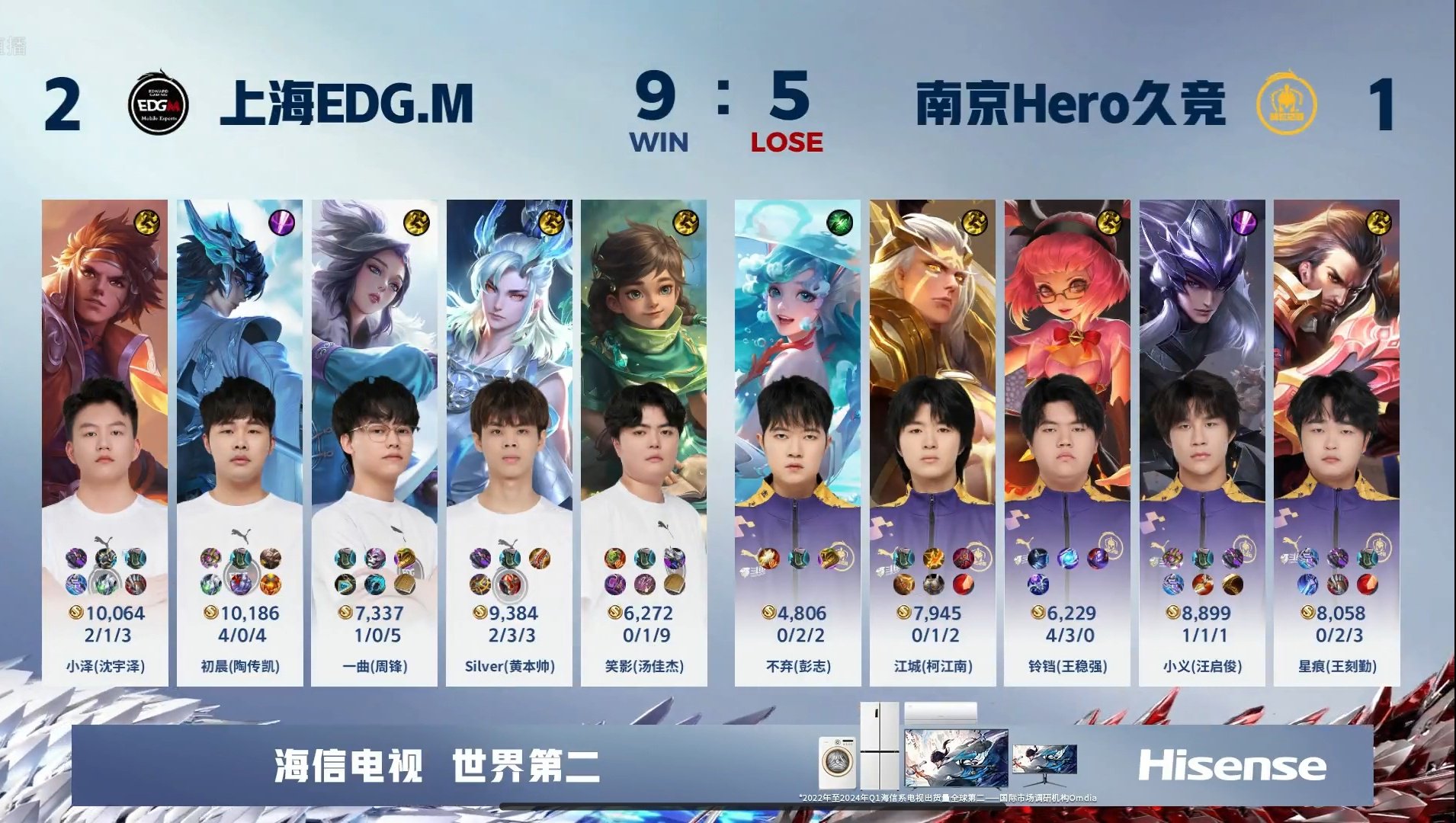 2024KPL夏季赛 南京Hero久竞 1:2上海EDG. M|初晨|南京|配合度_新浪新闻