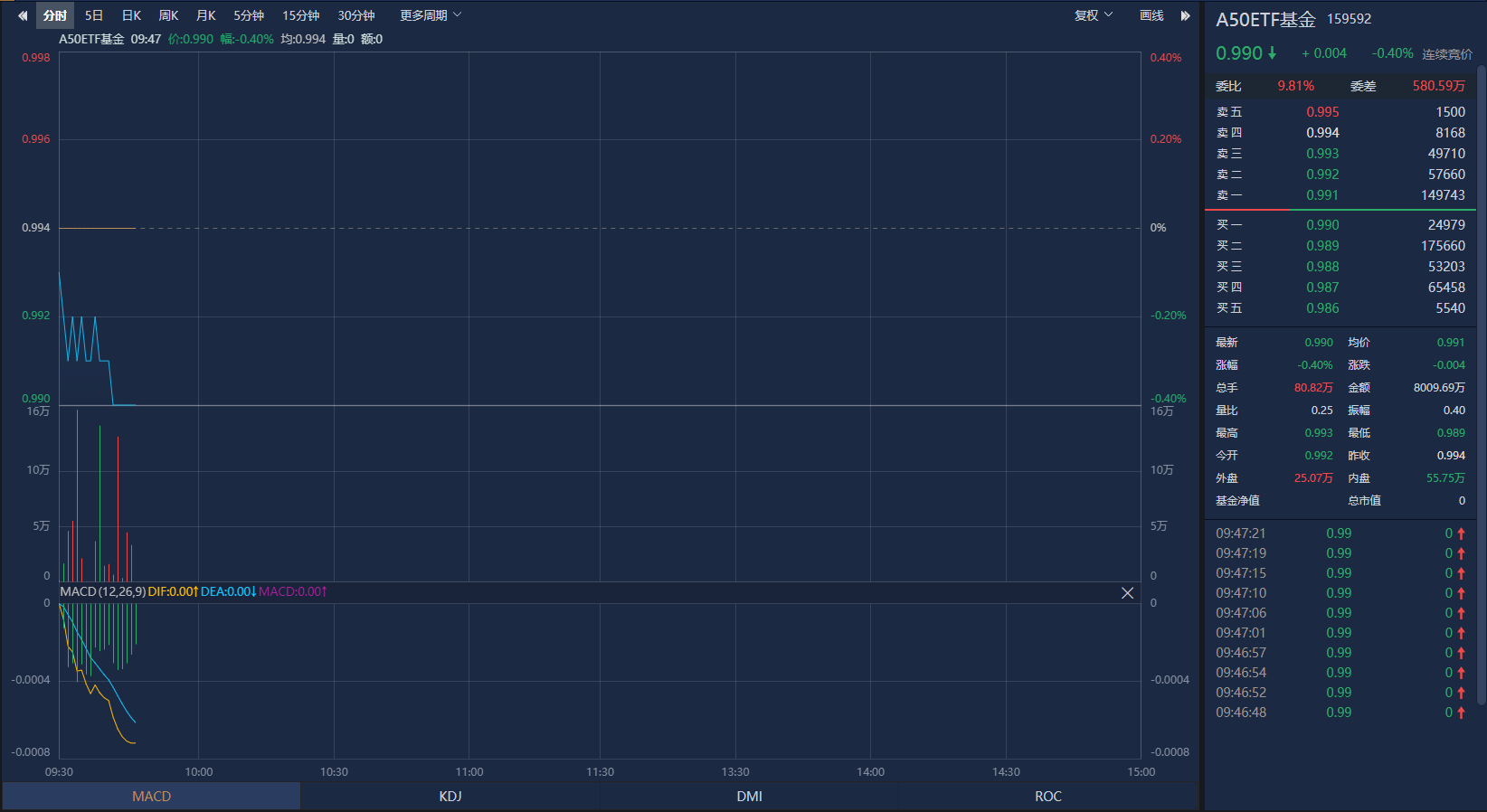 單日“吸金”近2.5億元，A50ETF基金（159592）交投活躍，比亞迪漲超3% - 新浪香港