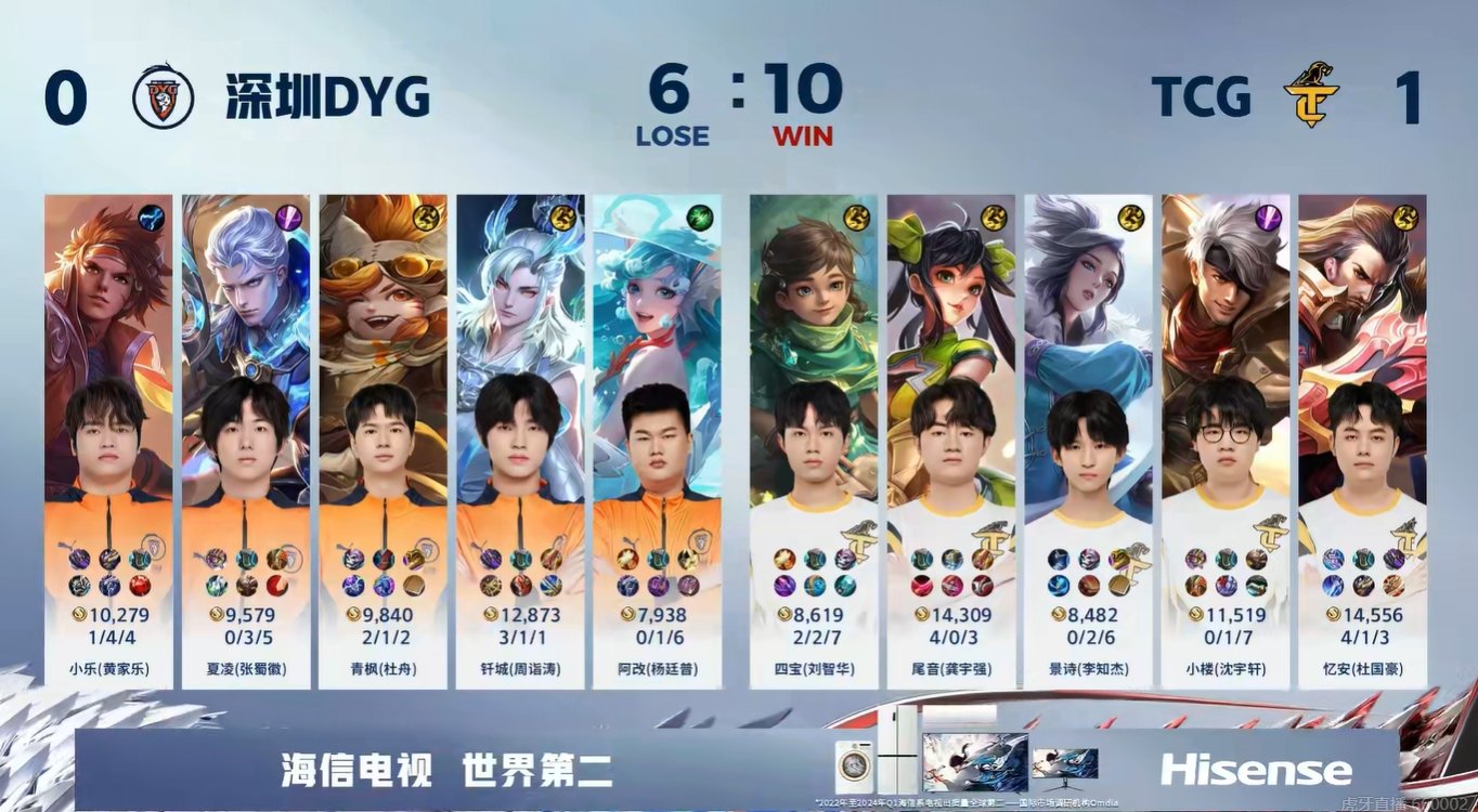 2024KPL夏季赛深圳DYG 0:1 TCG|夏季赛|TCG|DYG_新浪新闻