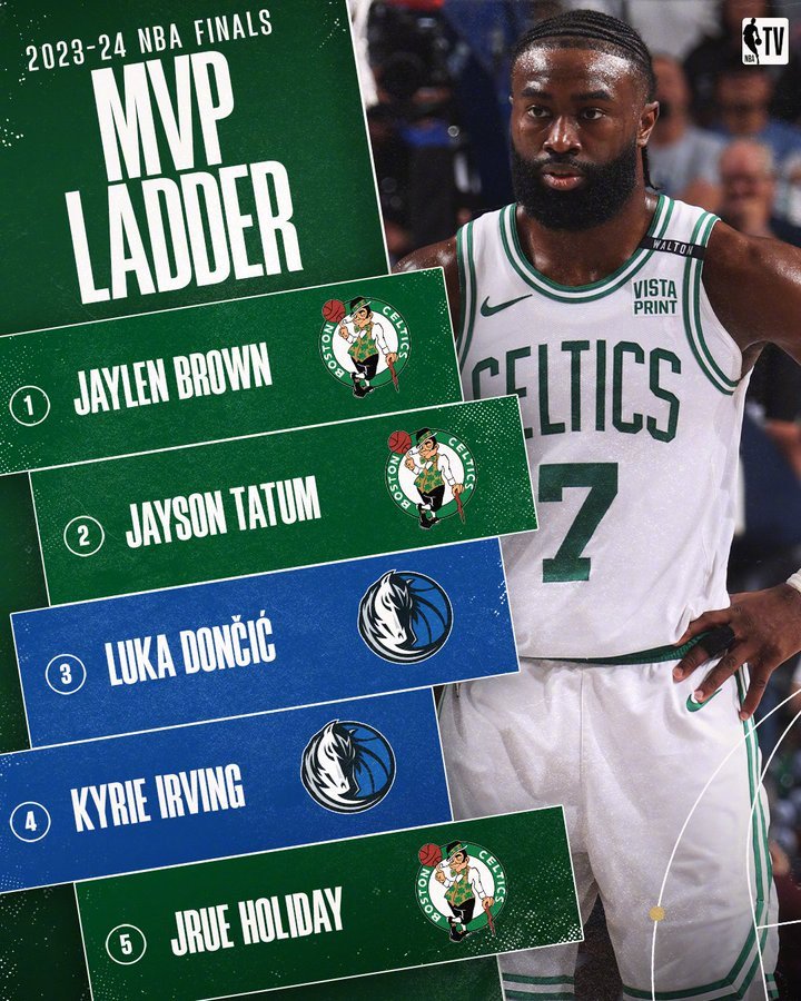 NBA官网最新FMVP榜 ： 1布朗 2塔图姆 3东契奇 4欧文 5霍勒迪|NBA|东契奇|FMVP_新浪新闻