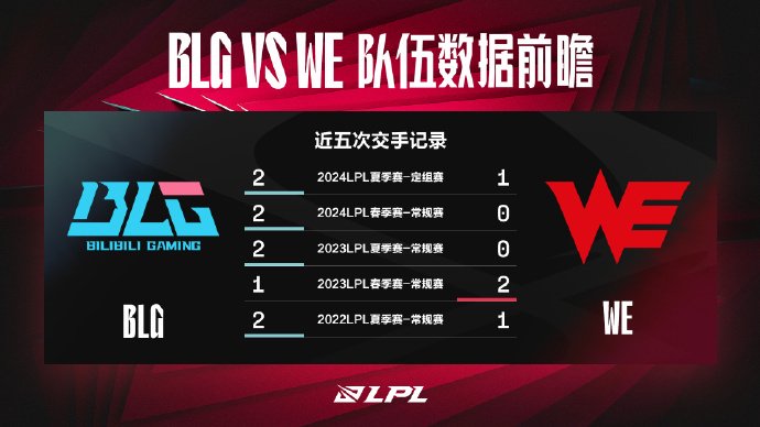 今日数据前瞻：BLG在首轮和WE的对决中赢的并不算轻松…|blg|WE|夏季赛_新浪新闻