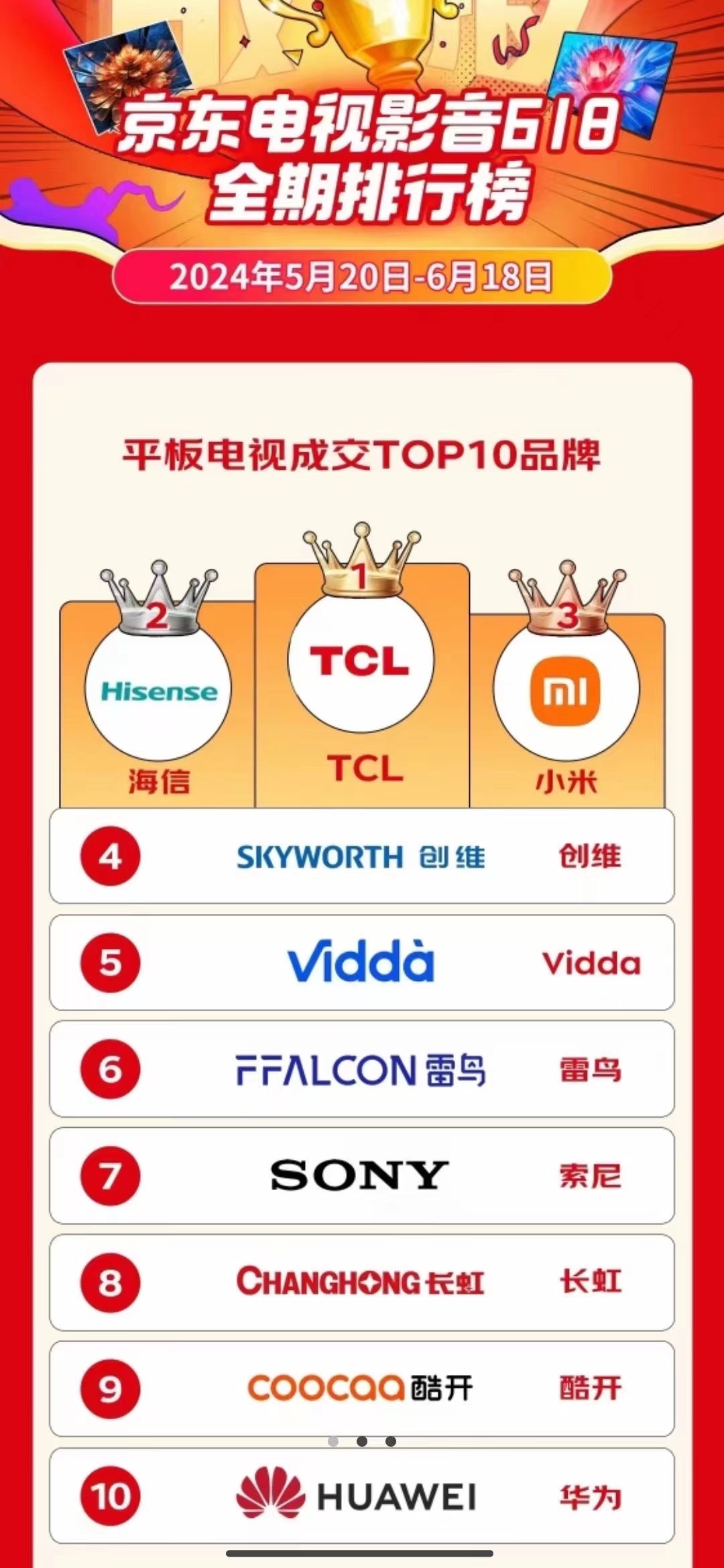 TCL电视蝉联618双第一，在Mini LED超大屏电视这个领悟里，盲选TCL就行了…|性价比|电视|毛病_新浪新闻