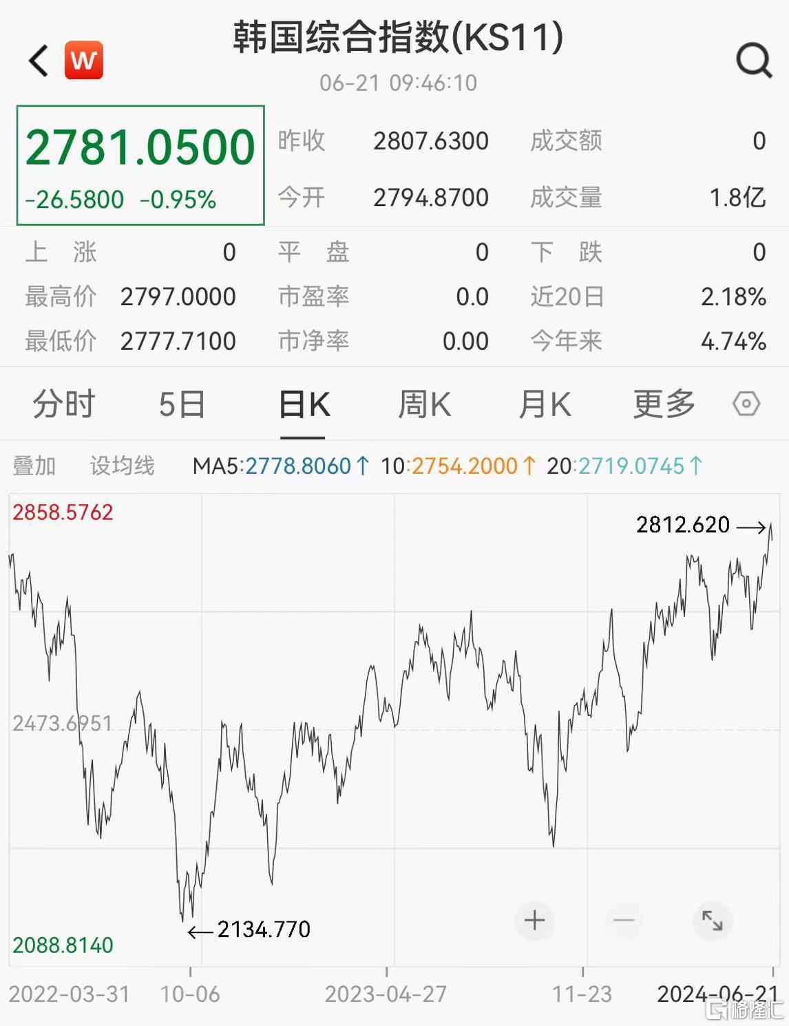 韩股下挫！MSCI仍将韩国列为新兴市场|MSCI|韩国|韩股_新浪新闻