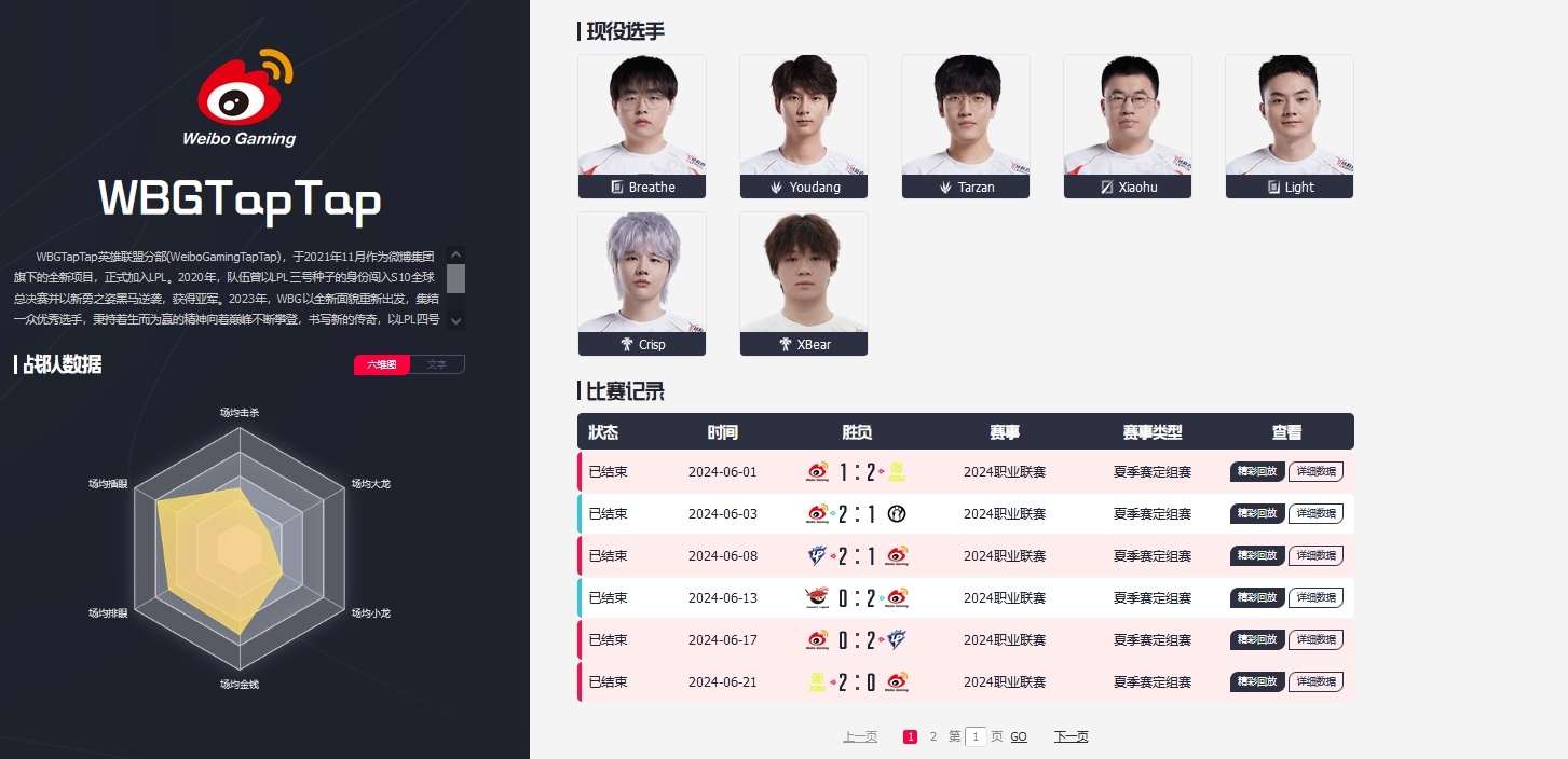 根据官网显示，WBG二队辅助Xbear上调至一队|辅助|官网|刘青松_新浪新闻