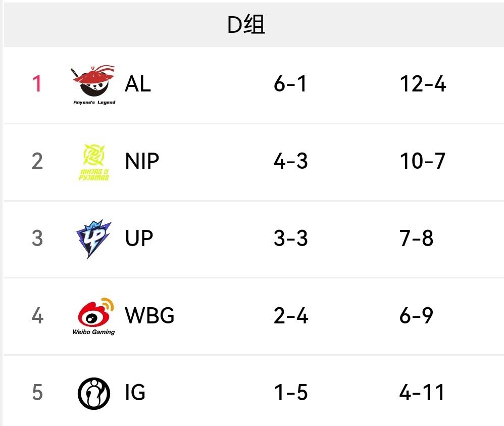 分析今天比赛对分组的影响 D组 IG vs UP // WBG vs AL|晋级|小分|分组_新浪新闻