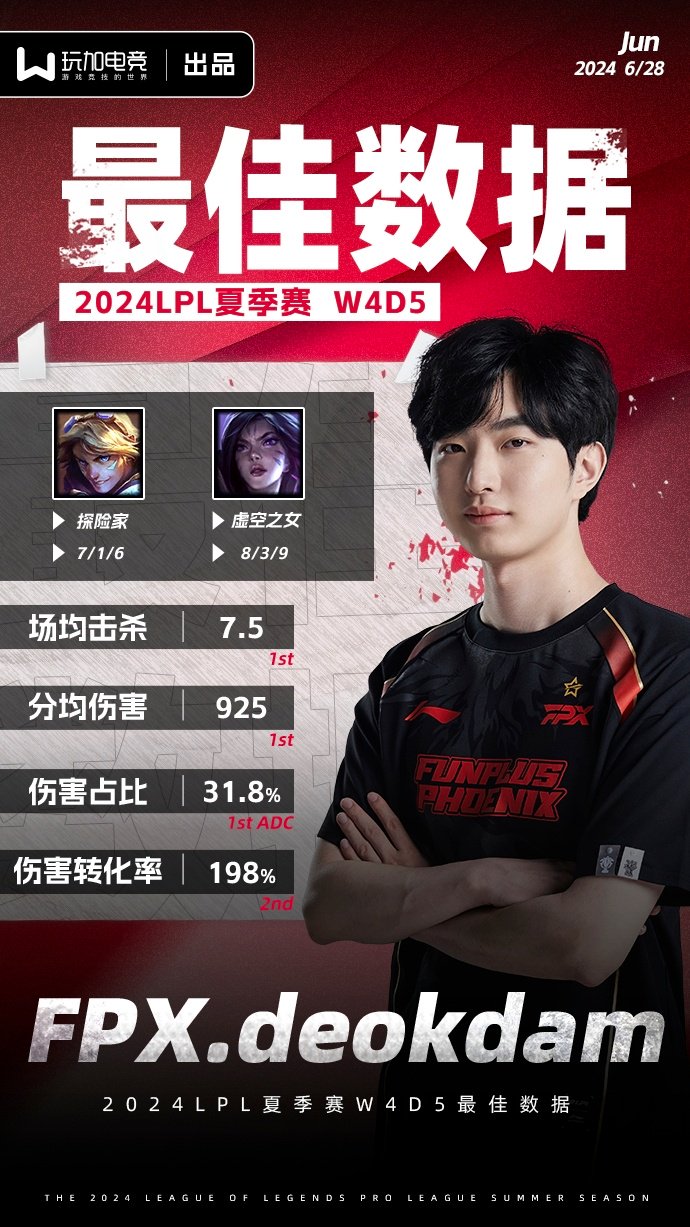 玩加数据 夏季赛W4D5最佳数据选手：Deokdam@FPX_deokdam|夏季赛_新浪新闻