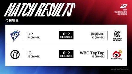 LPL夏季赛：UP与NIP胜利，IG不敌WBG|夏季赛|lpl|ig_新浪新闻