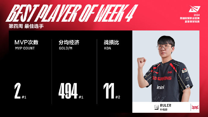 恭喜@JDG-Yagao @JDG-Ruler 入选2024LPL夏季赛第四周最佳阵容|夏季赛|Ruler|MVP_新浪新闻