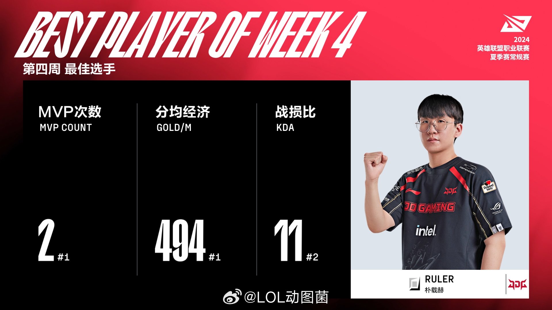 LPL第四周最佳选手及新秀：Ruler获MVP…|lpl|英雄联盟|MVP_新浪新闻