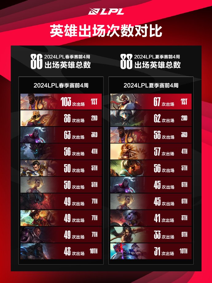 2024LPL英雄出场次数对比|夏季赛|LPL春季赛_新浪新闻
