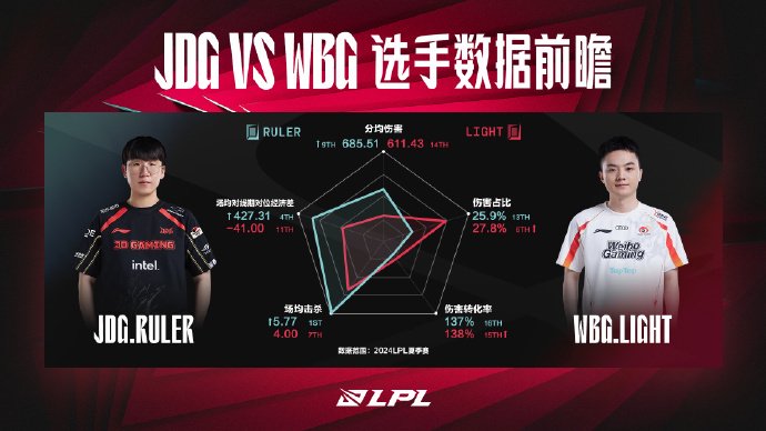 JDG vs WBG，AD位选手数据对比，灯皇这是吃草挤奶啊|jdg|夏季赛_新浪新闻