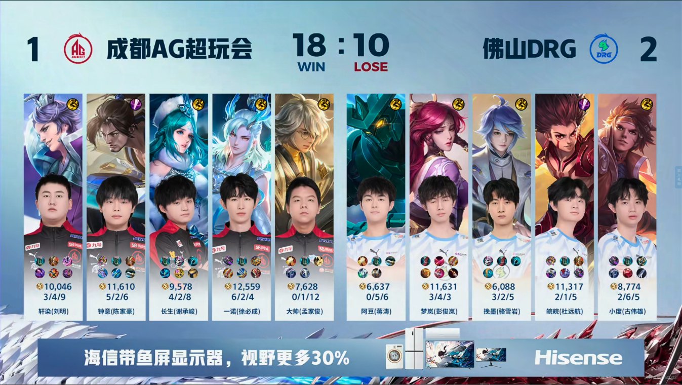 2024年KPL夏季赛常规赛第二轮 成都AG超玩会 1:2 佛山DRG 本局MVP给到了|夏季赛|KPL|佛山市_新浪新闻