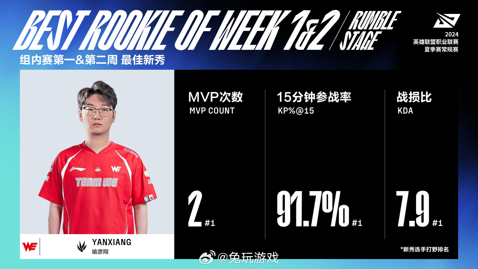 第一&第二周最佳新秀——WE.Yanxiang，恭喜！你对他有怎样的印象？|新秀|印象|阵容_新浪新闻